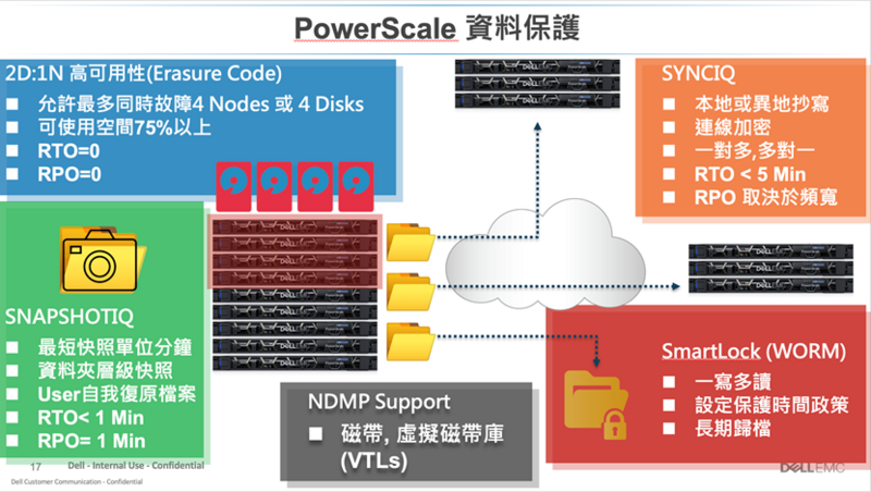 Dell PowerScale 8大特色與適合場景 - MetaAge 邁達特